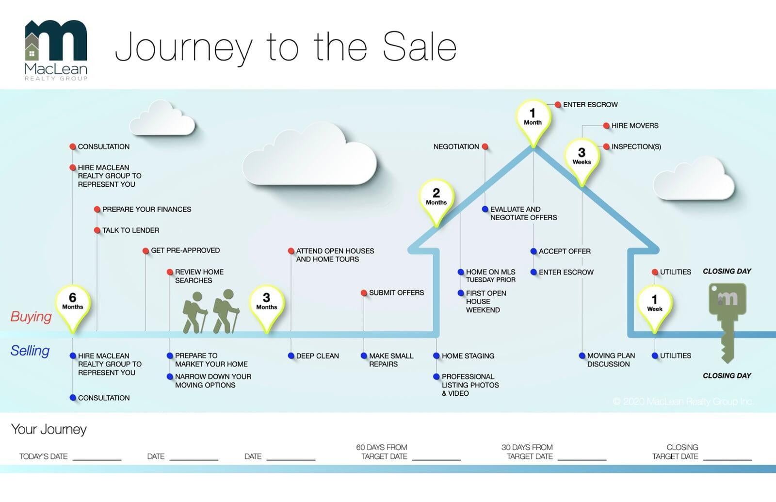Home Buyer and Seller Journey Timeline
